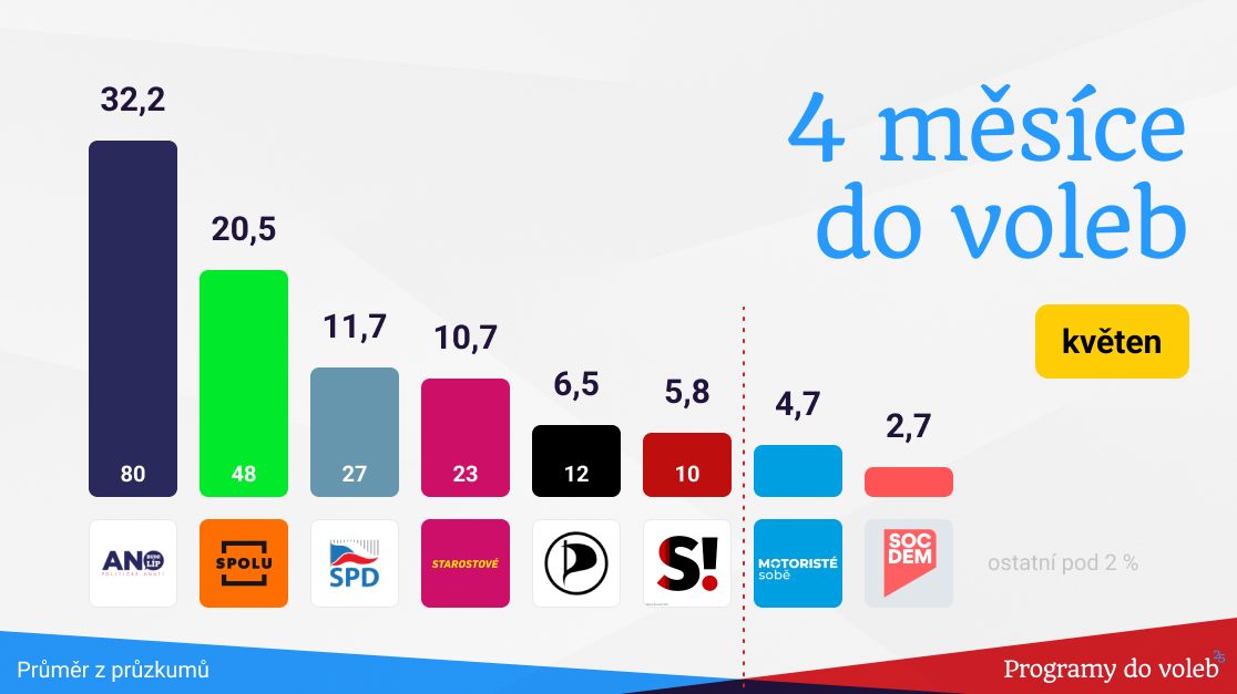 4 měsíce do voleb. Co přinesl květen? - Médium.cz