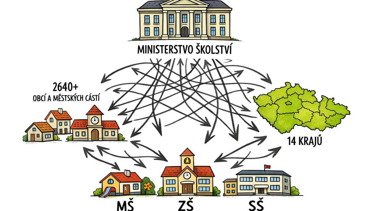Příčina 20. Směr dalšího vývoje školství - revize RVP 2026 - Médium.cz