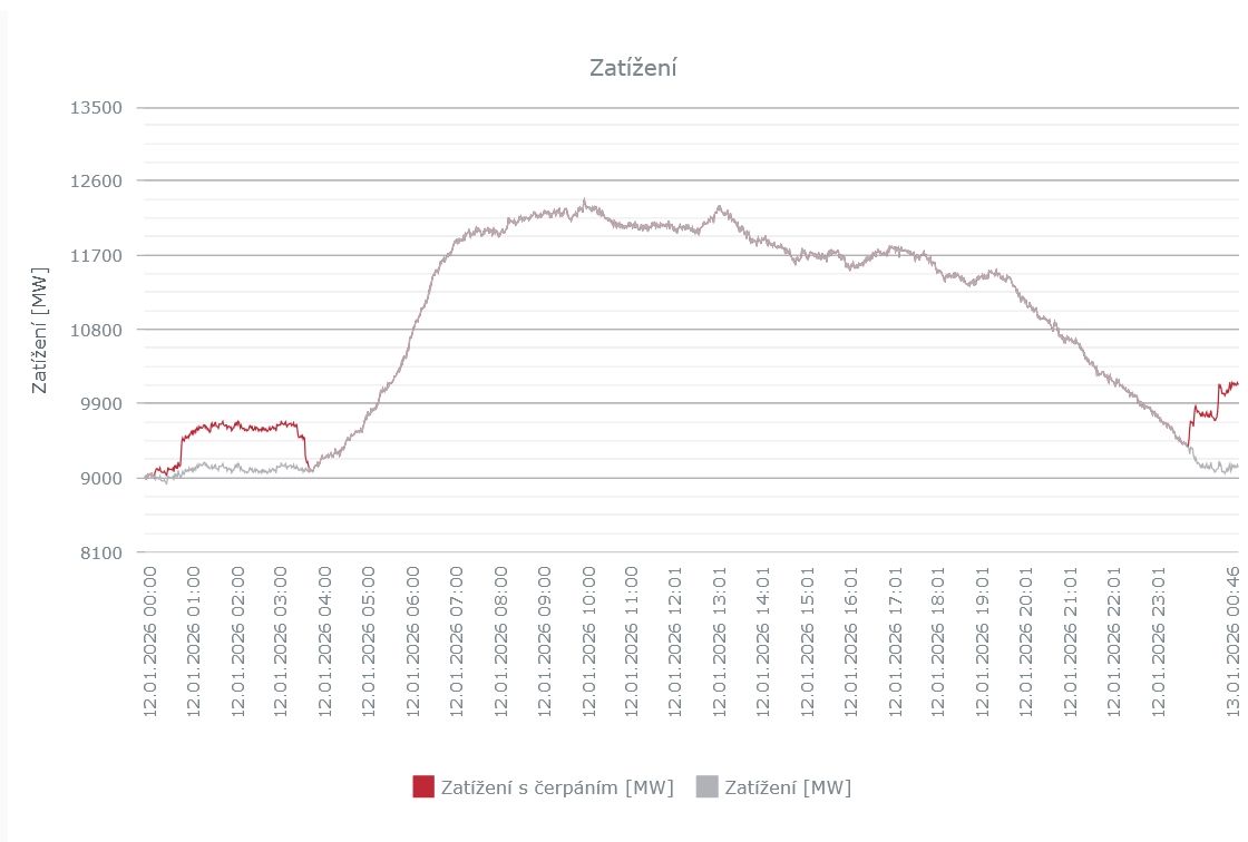 Evropská energetika se kvůli mrazům ocitla na hraně. Zatím obstála ...