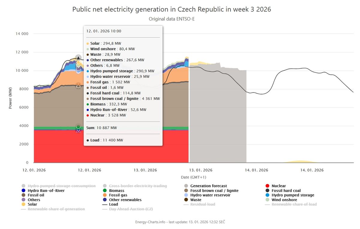 Evropská energetika se kvůli mrazům ocitla na hraně. Zatím obstála ...