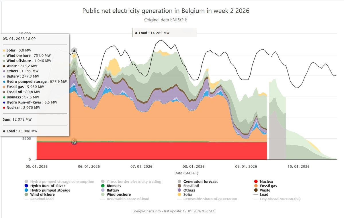 Evropská energetika se kvůli mrazům ocitla na hraně. Zatím obstála ...