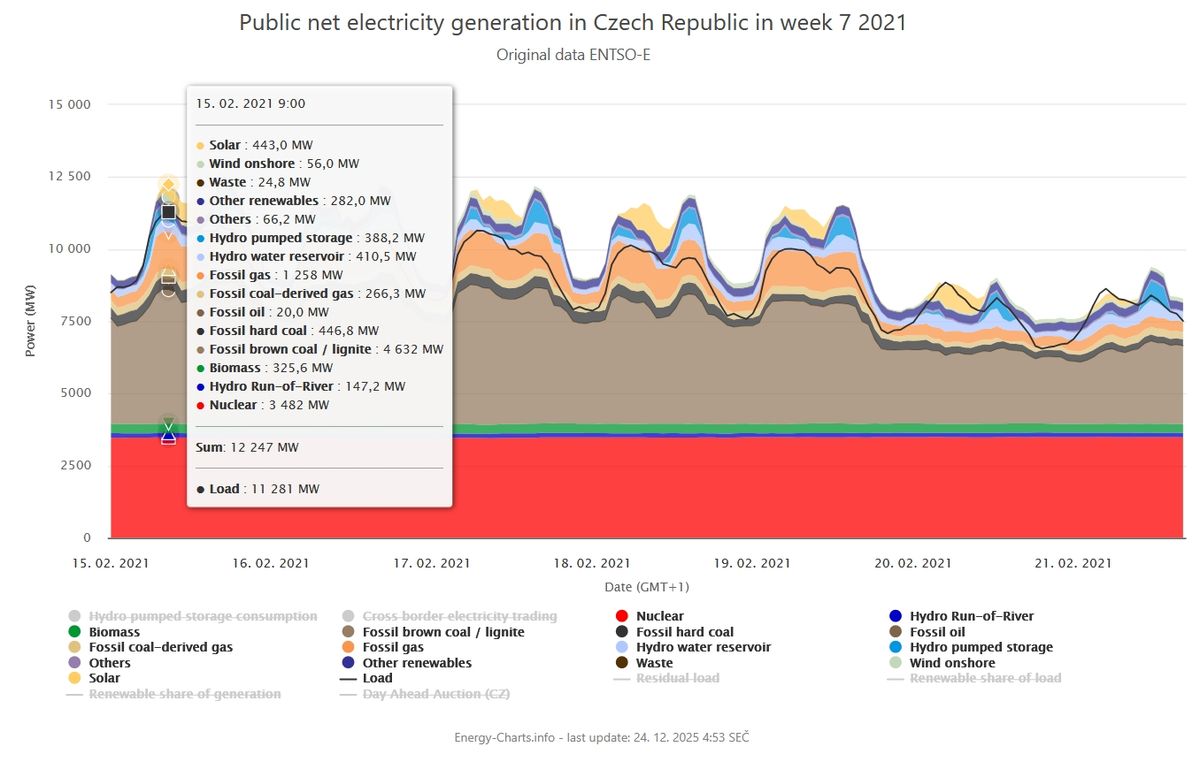 Evropská energetika se kvůli mrazům ocitla na hraně. Zatím obstála ...