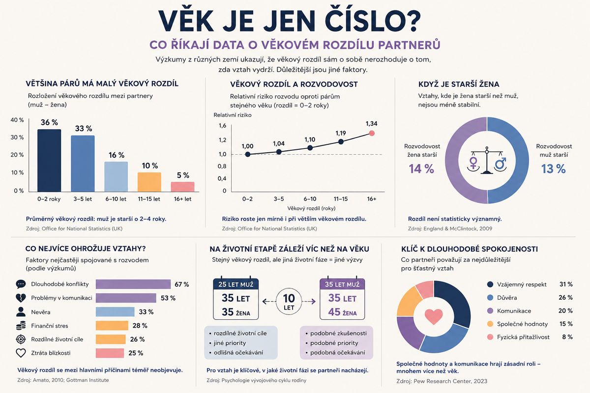 Opravdu se protiklady přitahují? Co říkají data o věkovém rozdílu ...